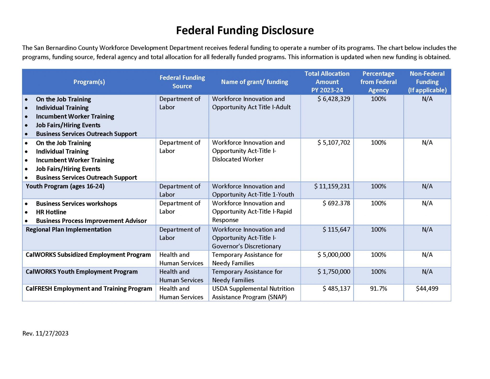 Federal Funding Disclosure – Workforce Development